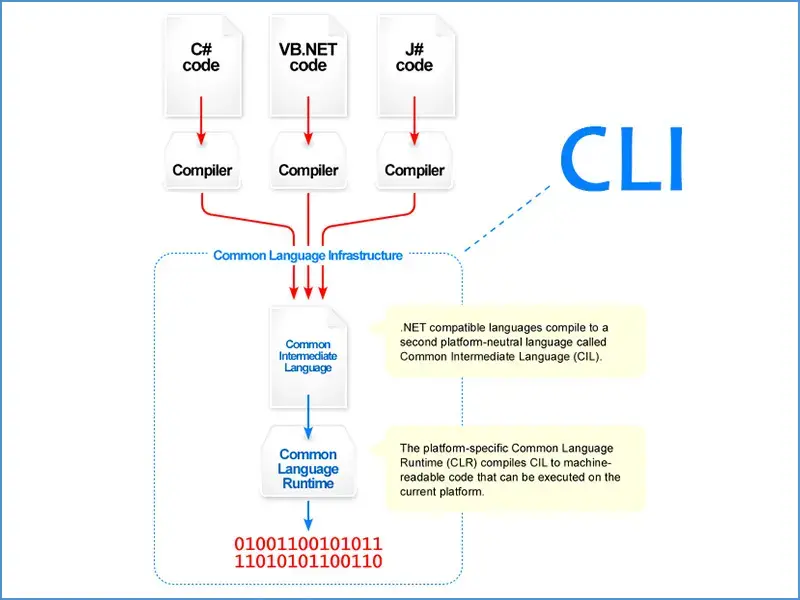 زیرساخت زبان مشترک یا CLI چیست؟